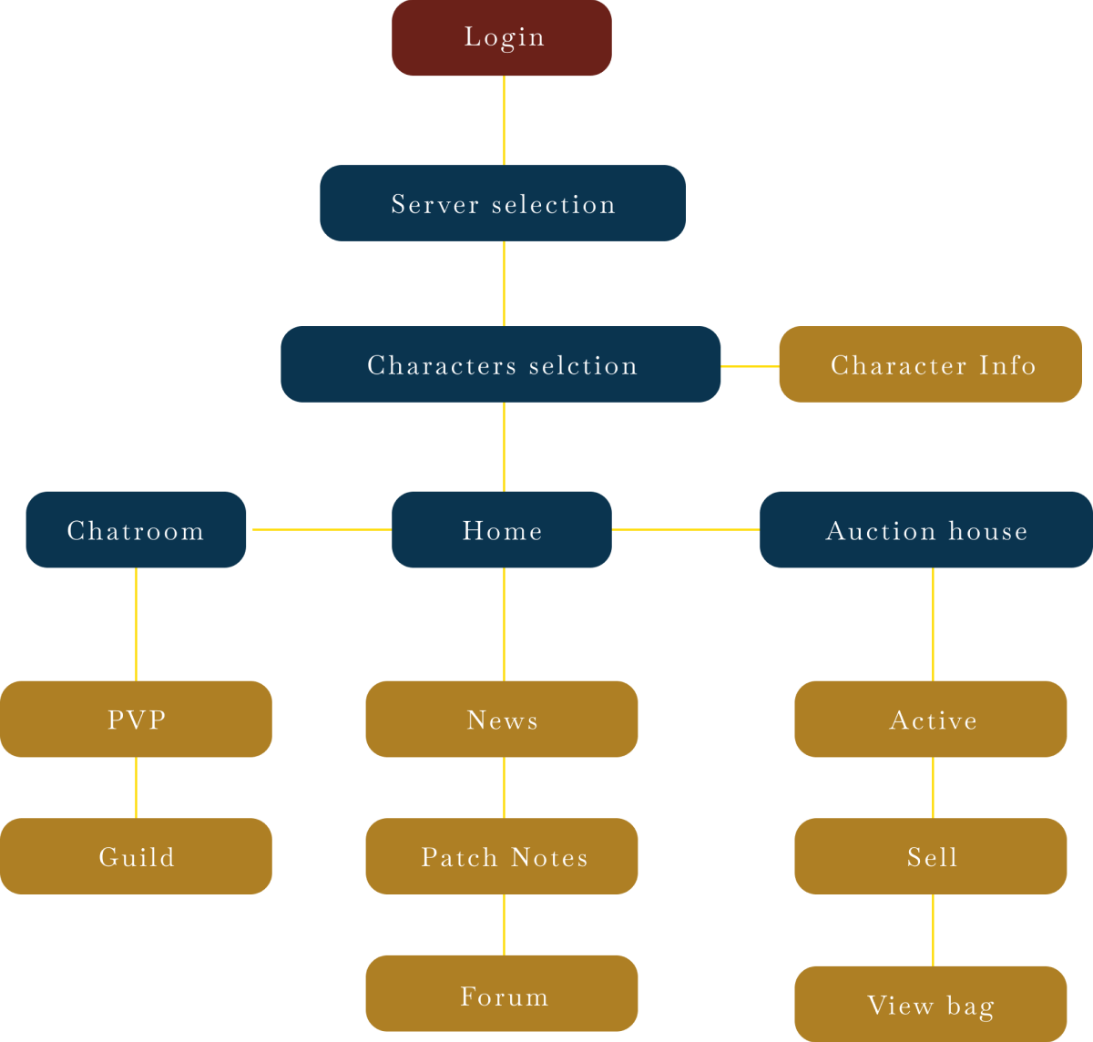 World of Warcraft Companion App Case Study